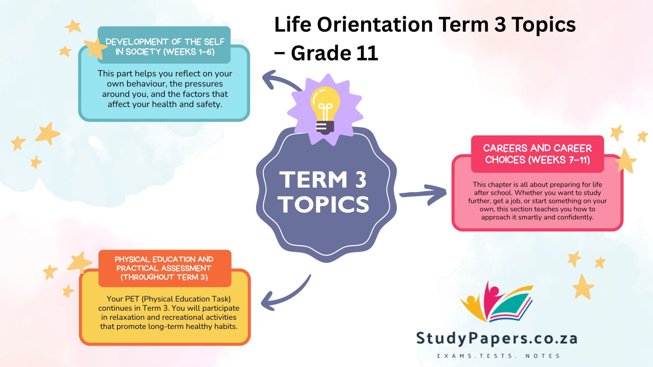 Life Orientation Term 3 Topics – Grade 11 - StudyPapers.co.za